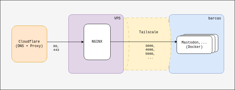 Exposing Services Hosted at Home Through a VPS and Tailscale | gvisoc.com